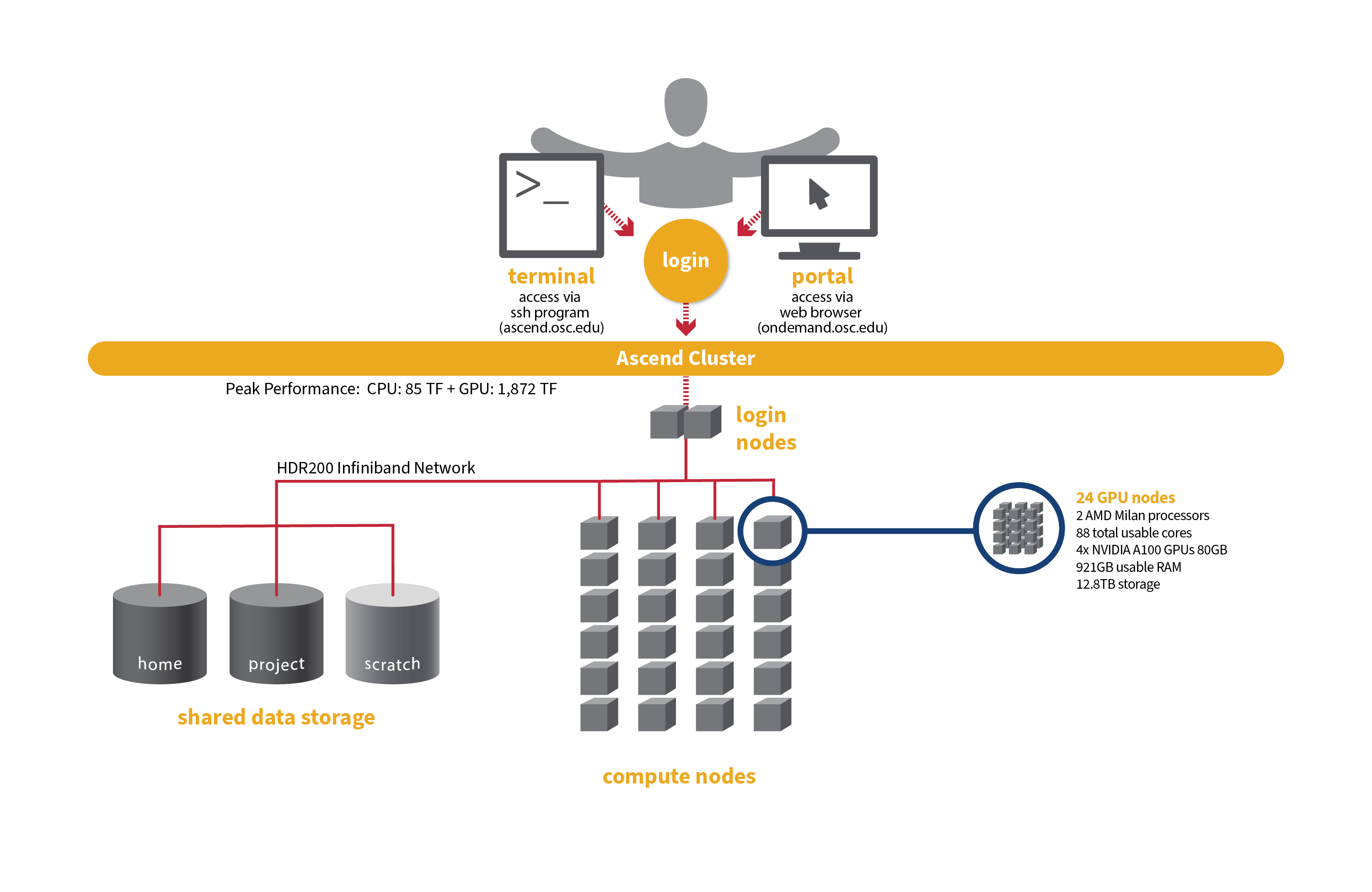 Ascend | Ohio Supercomputer Center